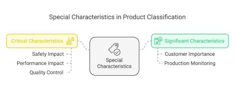 Special Characteristics: Identify Key Factors in Projects