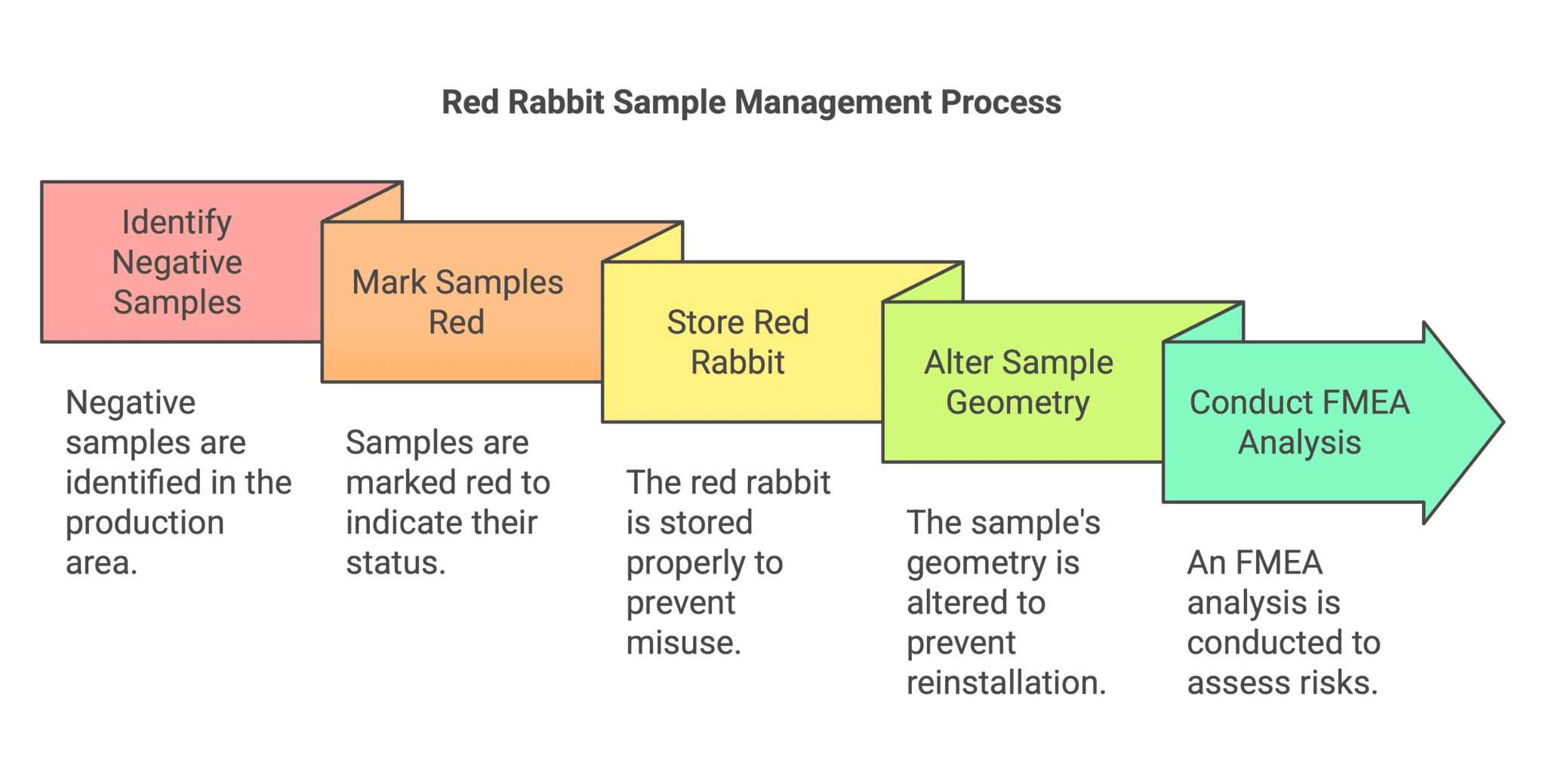 Red Rabbit Sample Management Process - Automotive Quality Solutions