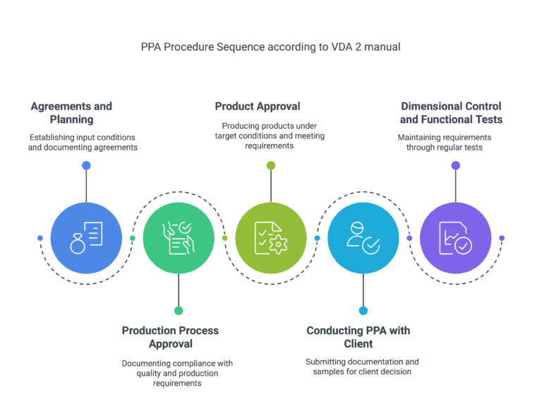 VDA 2 - Production process and product approval (PPA)